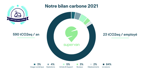 Le bilan carbone 2021 de Supervan